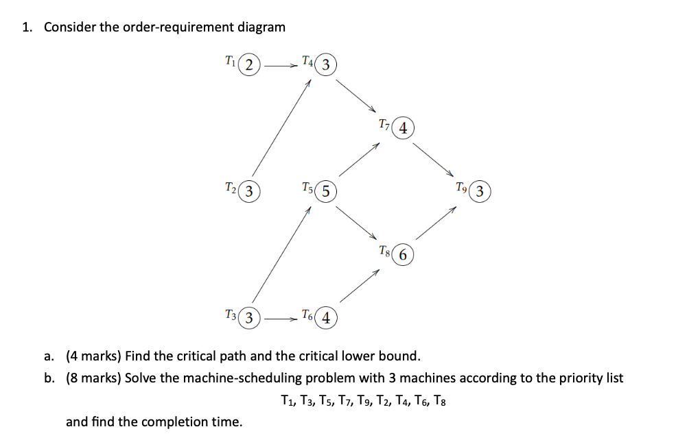 Solved 1. Consider the order-requirement diagram (4 | Chegg.com