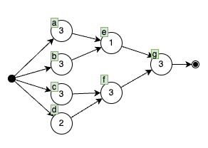 Solved Distributed-data processing systems use Directed | Chegg.com