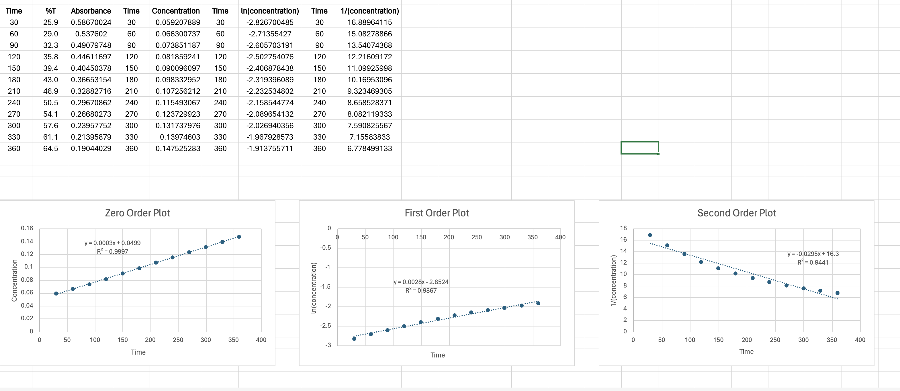 Solved From the results in Q3, ﻿what is the rate constant of | Chegg.com