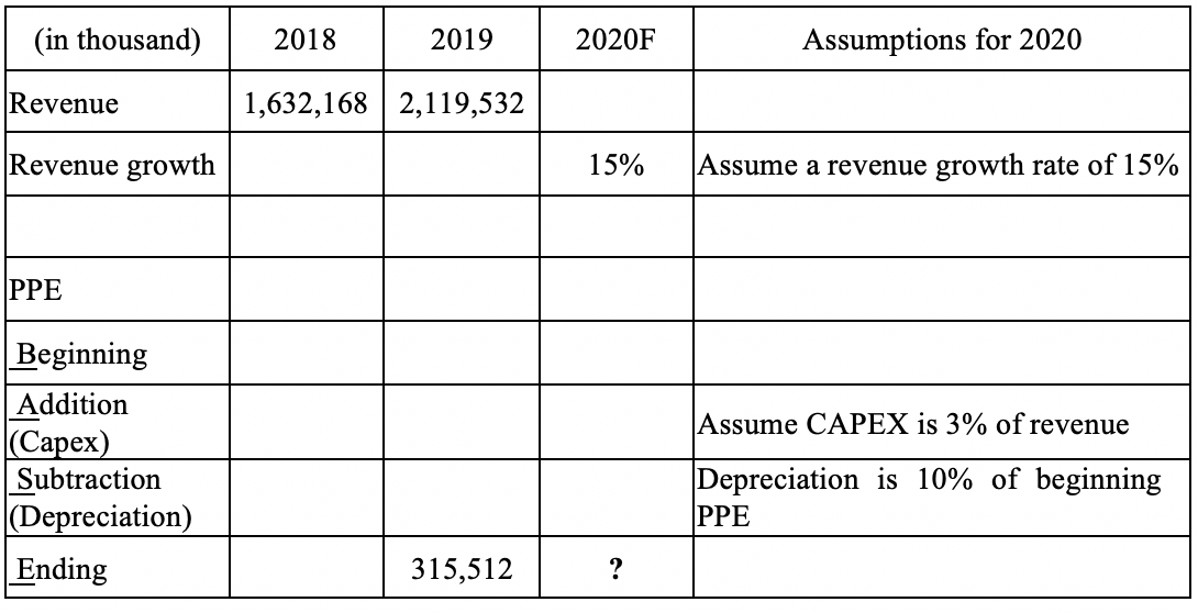 Solved Q1. What is the ending PPE balance for 2020? Please | Chegg.com