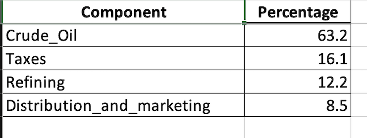 Solved The following table shows a breakdown of gasoline | Chegg.com