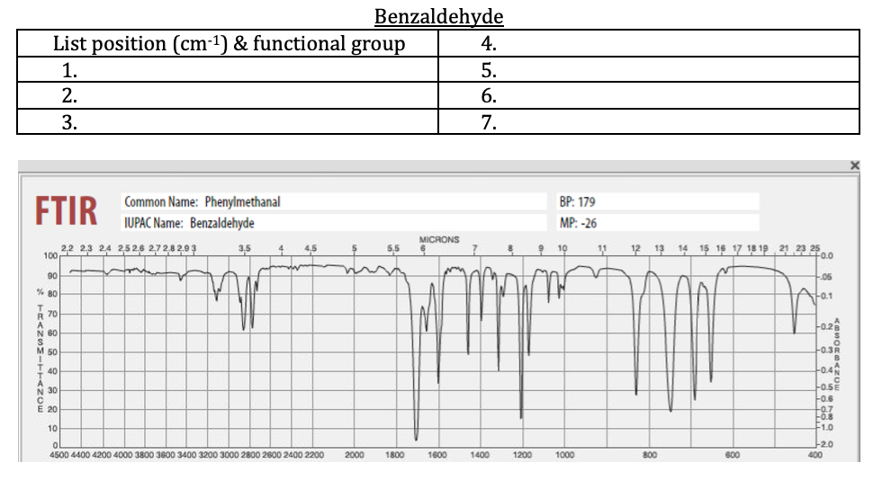 Solved Benzaldehyde List position (cm-1) & functional group | Chegg.com