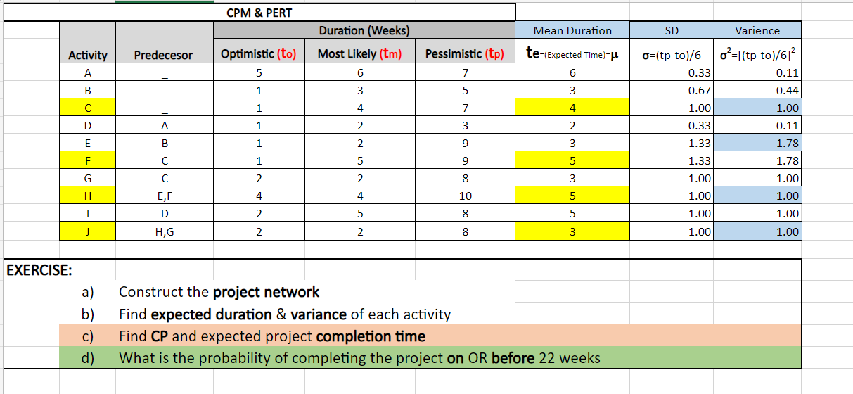 Solved c) Find CP and expected project completion time d) | Chegg.com