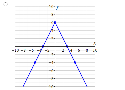 Solved Use the given graph to select the correct graphs of | Chegg.com