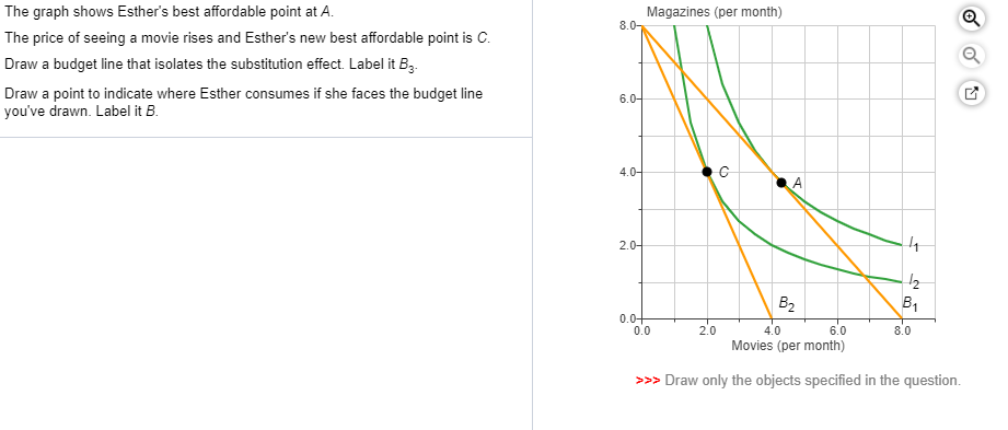 Solved Magazines (per month) The graph shows Esther's best | Chegg.com