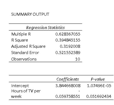 Solved SUMMARY OUTPUT Regression Statistics Multiple R R | Chegg.com
