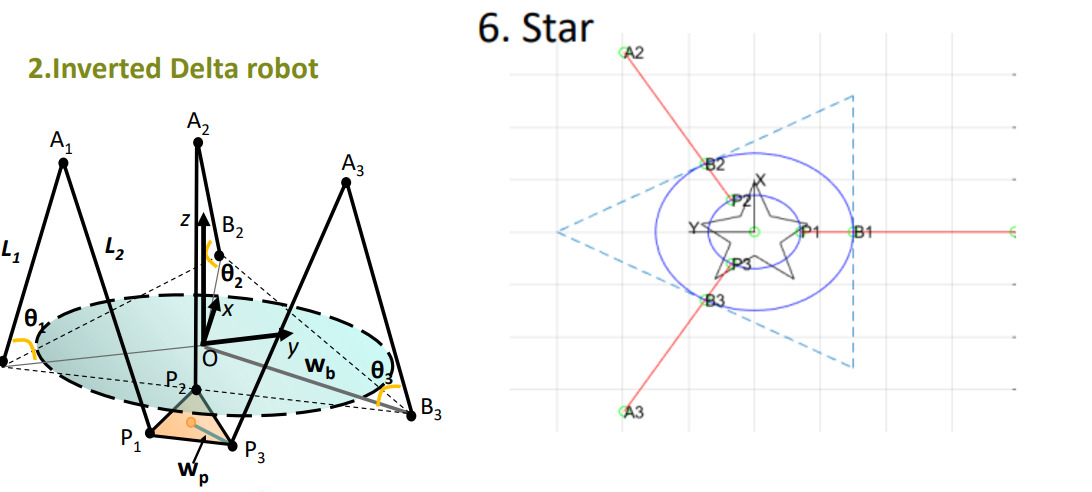 for an inverted delta robot simulate the following | Chegg.com