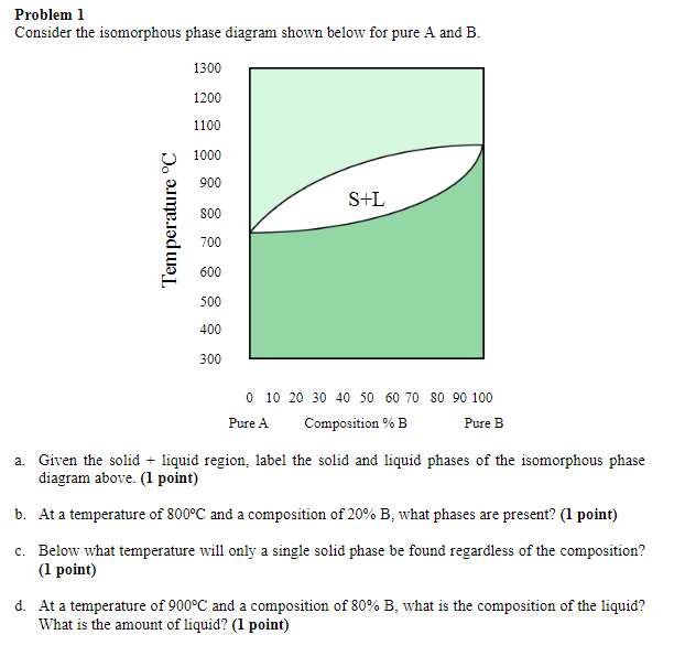Solved Problem 1Consider the isomorphous phase diagram shown | Chegg.com