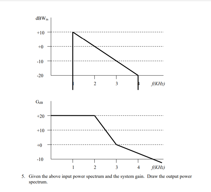 Solved dBW in +10 +0 -10 -20 T 2 3 f(KHz) GAB +20 +10 +0 -10 | Chegg.com