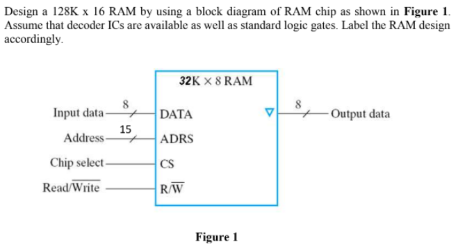 Solved Design a 128K x 16 RAM by using a block diagram of | Chegg.com