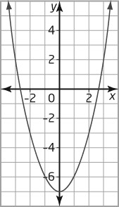 Solved What is the range of the graph? | Chegg.com
