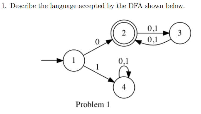 Solved Describe the language accepted by the DFA shown | Chegg.com