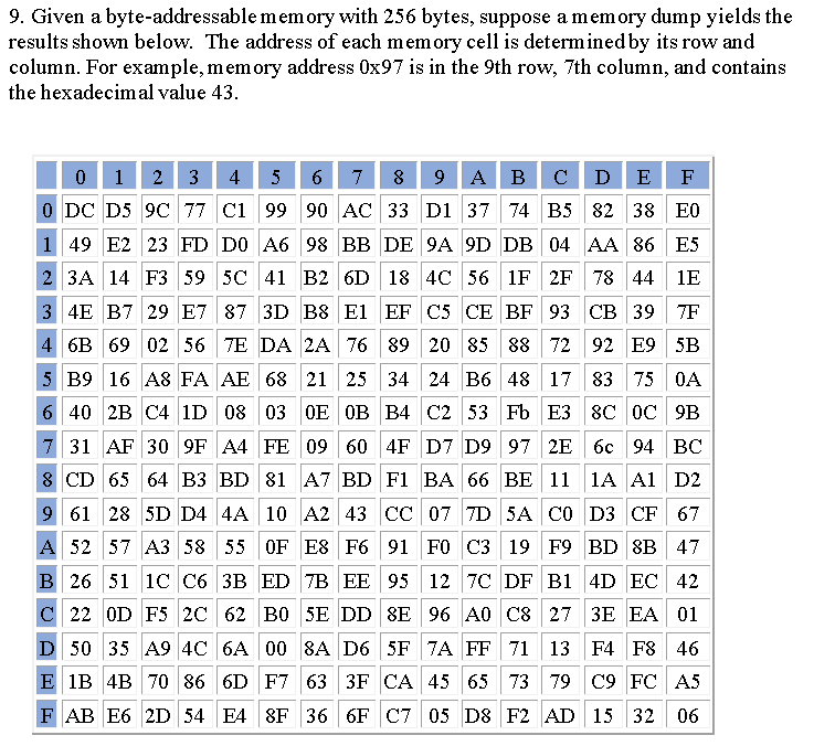 9. Given a byte-addressable memory with 256 bytes, | Chegg.com