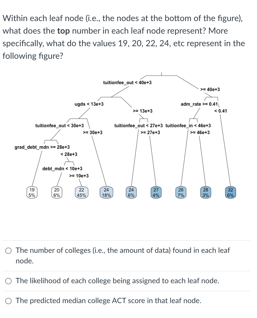Solved Within each leaf node (i.e., the nodes at the bottom | Chegg.com