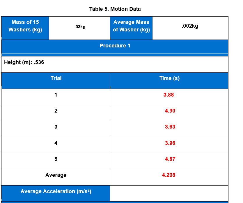 Solved Table 5. Motion Data Mass of 15 Washers (kg) .03kg | Chegg.com