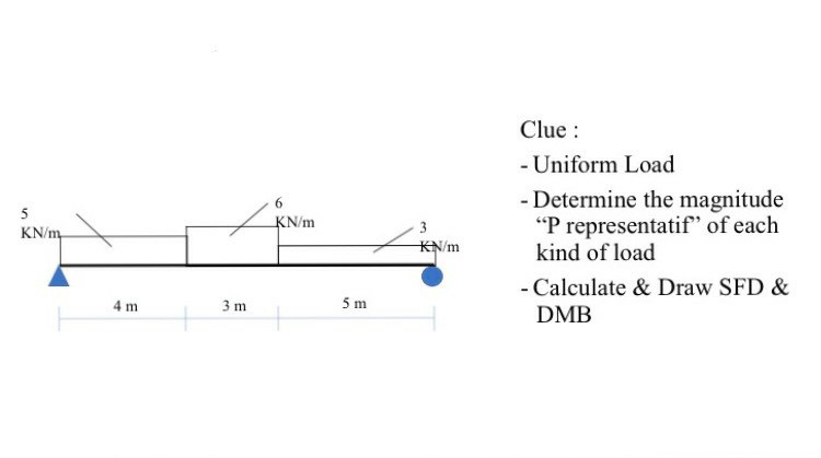 Solved Clue : - Uniform Load - Determine the magnitude "P | Chegg.com