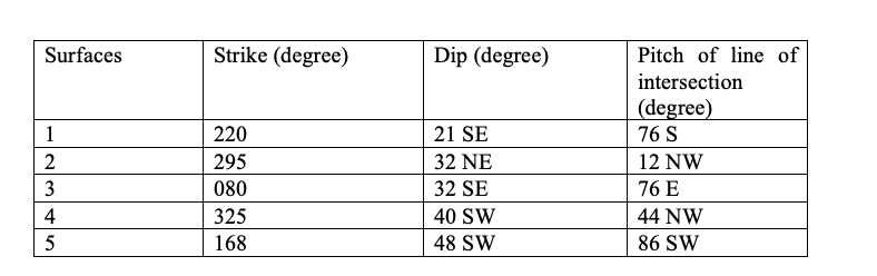 Solved A schistosity (planar feature in metamorphic rocks) | Chegg.com