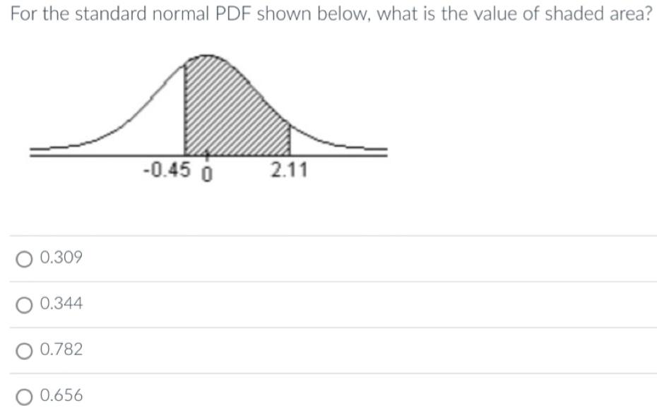 Solved For the standard normal PDF shown below, what is the | Chegg.com