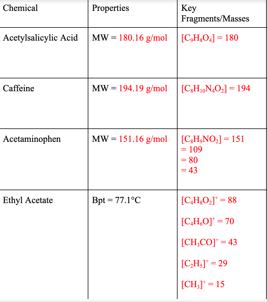 Solved What are the key fragments and masses of these 3 | Chegg.com