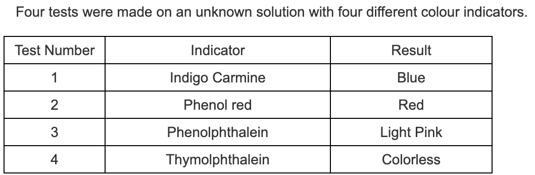 Solved Four tests were made on an unknown solution with four | Chegg.com