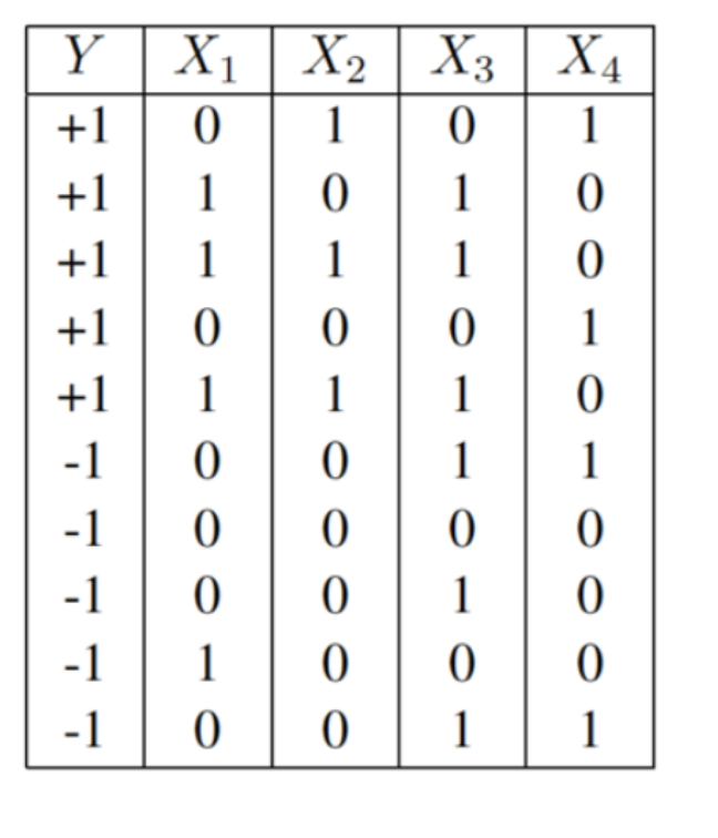 Solved Q2. Decision Tree:a. Consider the training set given | Chegg.com
