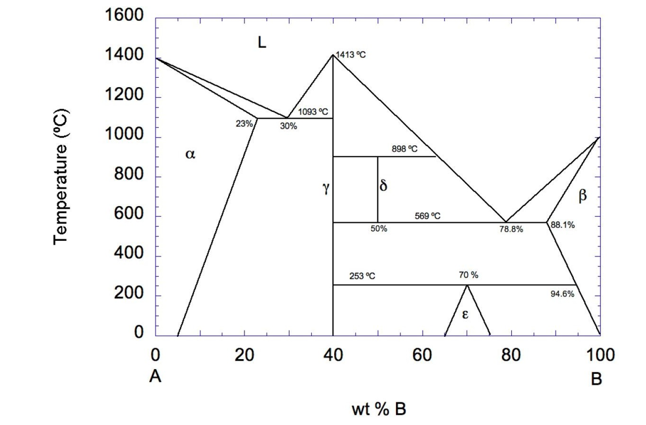 How To Read A Phase Diagram Of Binary Alloys 1 Schematic Of