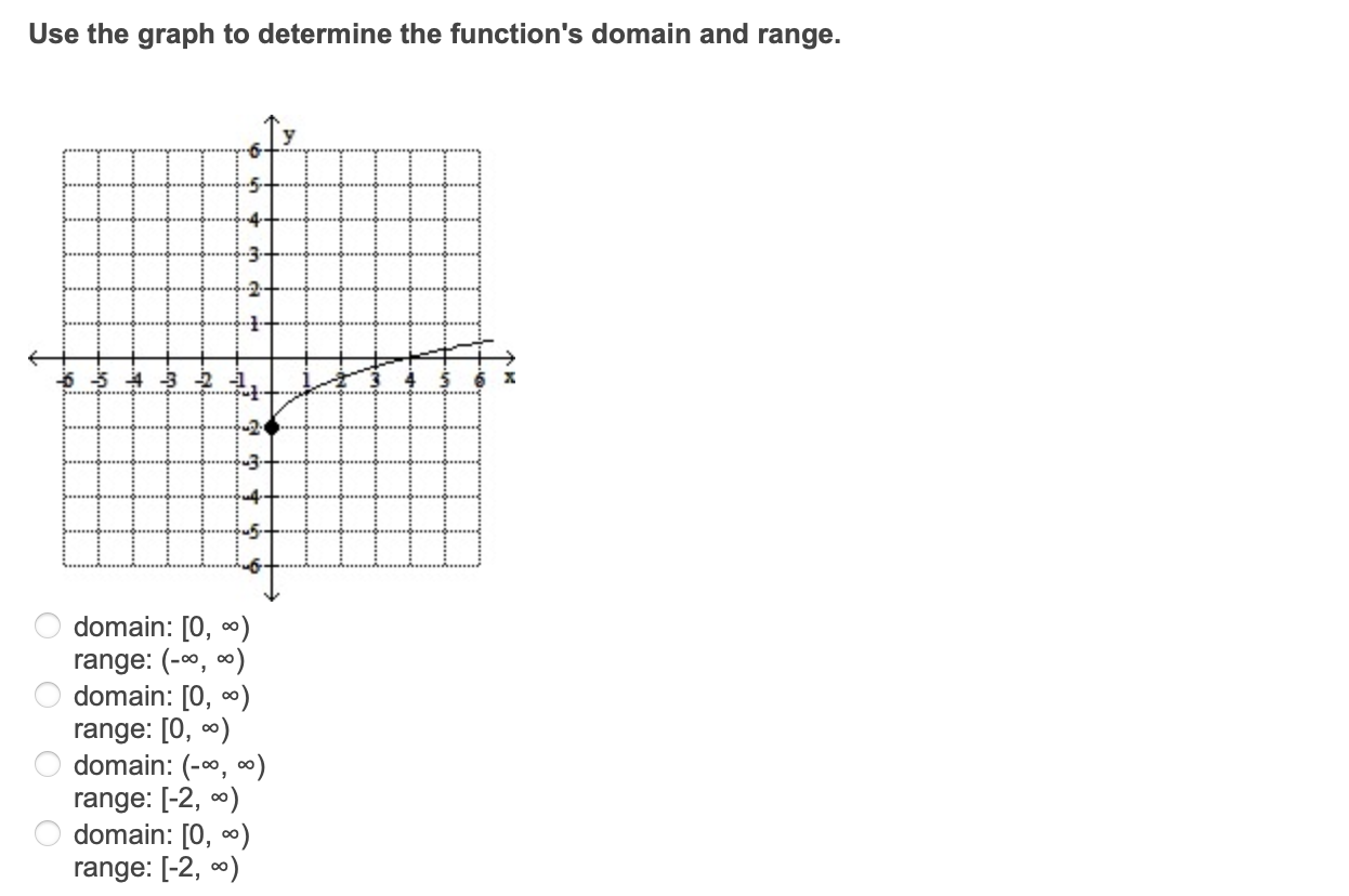 Solved Use The Vertical Line Test To Determine Whether Or 