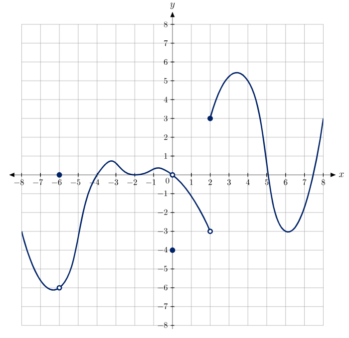 Solved Use the graph of f(x) shown to determine each of the | Chegg.com