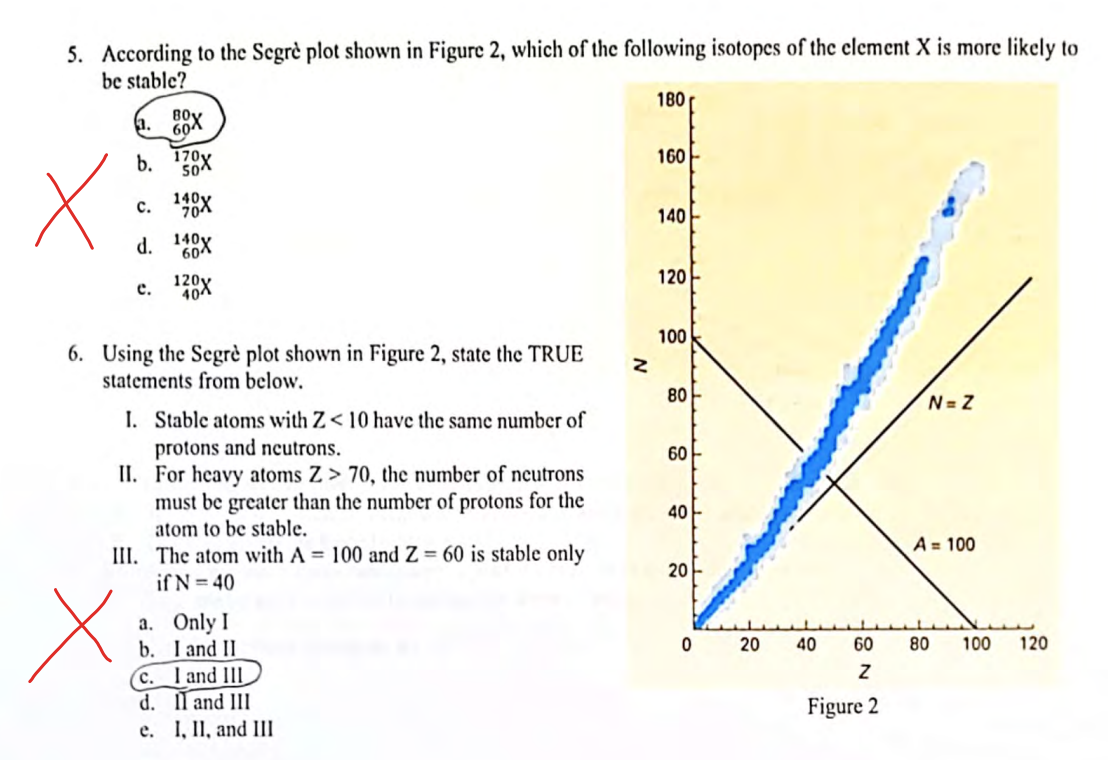 Solved 5. According to the Segrè plot shown in Figure 2, | Chegg.com