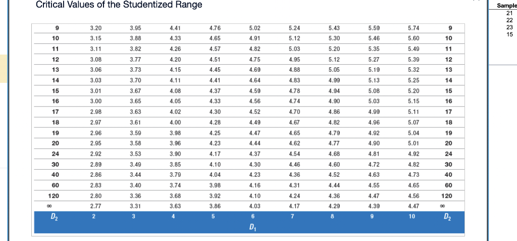 Solved Find the Tukey-Kramer critical range CR. Note that | Chegg.com