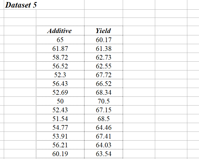 Solved Dataset 5 \begin{tabular}{|c|c|} \hline Additive & | Chegg.com