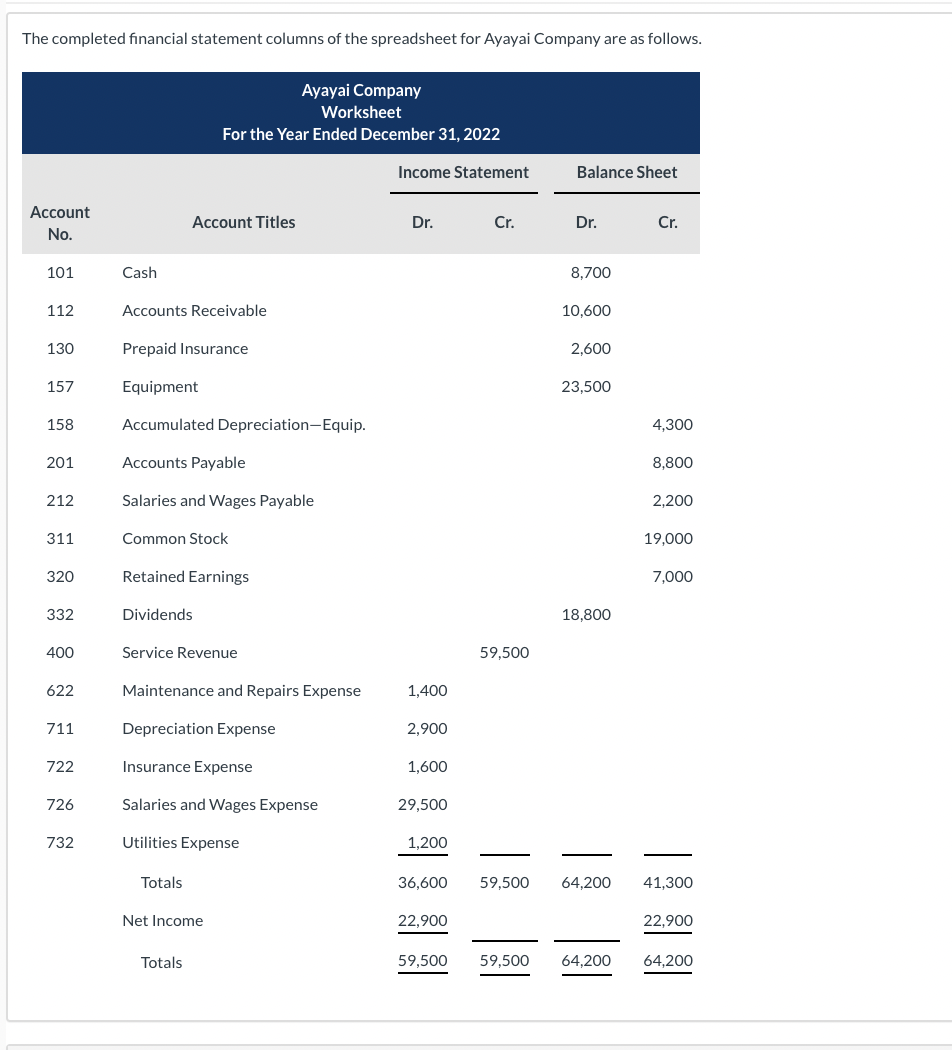 Solved The completed financial statement columns of the | Chegg.com