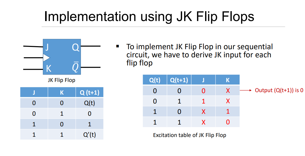 Solved Design A Circuit That Detects A Sequence Of Three Or