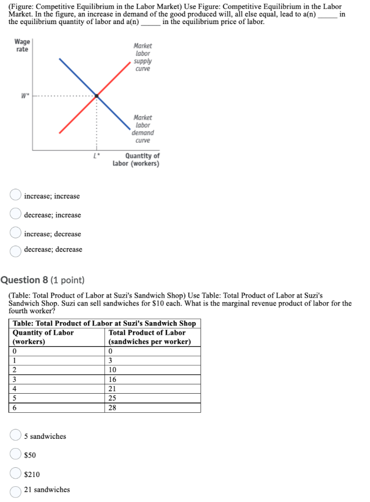 Solved (Figure: Competitive Equilibrium in the Labor Market) | Chegg.com