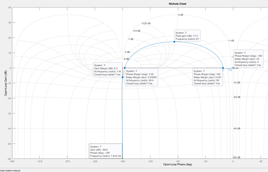 Solved From the NICHOLS CHART obtained from the system with | Chegg.com