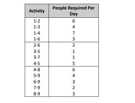 Solved (iv) Indicate the number of people required on each | Chegg.com