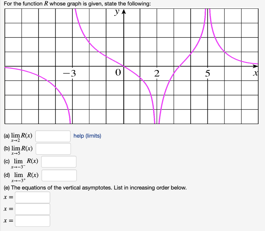Solved For the function R whose graph is given, state the | Chegg.com