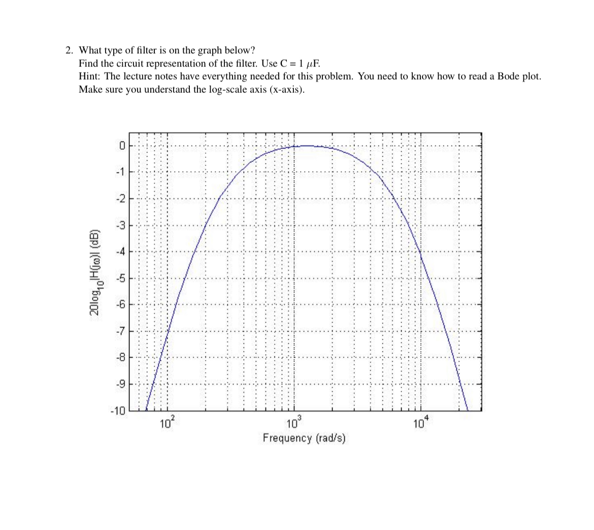 Solved 2. What type of filter is on the graph below? Find | Chegg.com