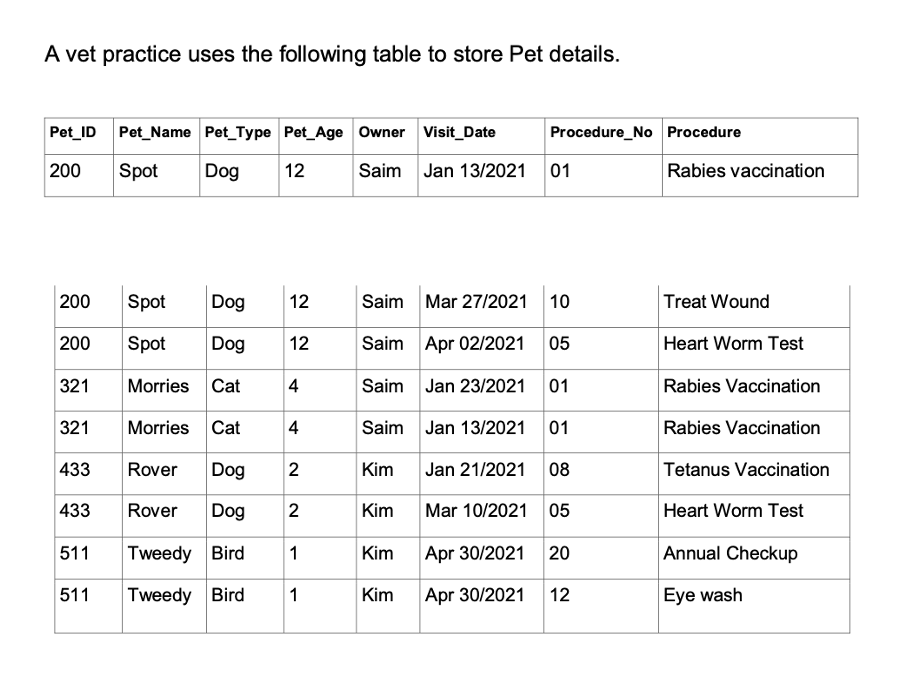 Solved Convert the above table into 1st, 2nd and 3rd normal | Chegg.com