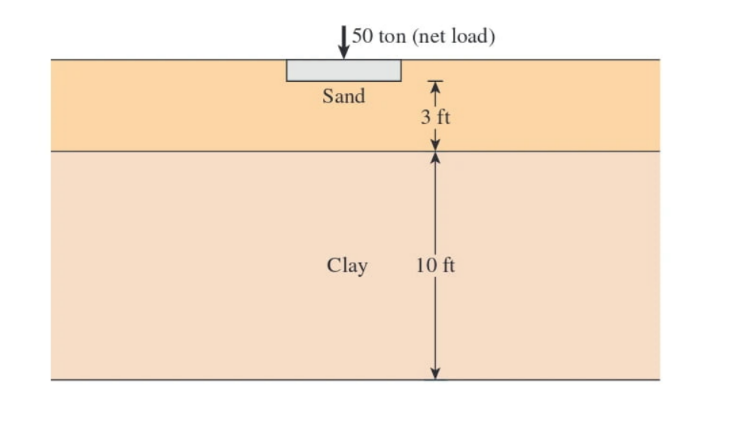 Solved A square foundation, 5 ft wide, carries a net column | Chegg.com