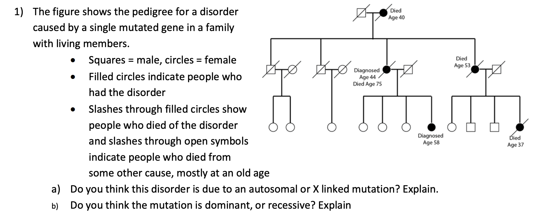 Solved The figure shows the pedigree for a disorder caused | Chegg.com