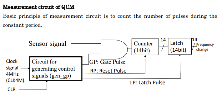 Solved Measurement circuit of QCM Basic principle of | Chegg.com