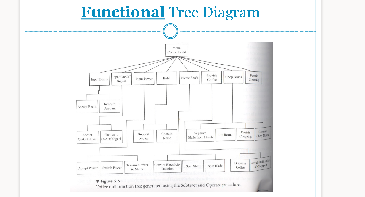Solved i want a Functional tree diagram (which i will put | Chegg.com