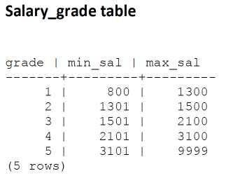 salary_grade departnent INTEGER INTEGER INTEGER grade | Chegg.com
