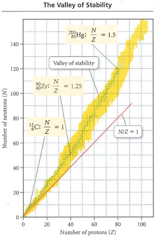 The "Valley of Stability" graph provides information | Chegg.com