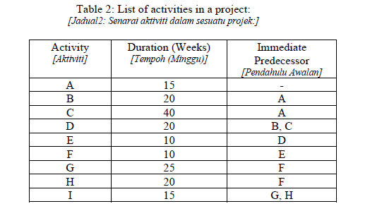 Solved Table 2: List of activities in a project: [Jadual2: | Chegg.com