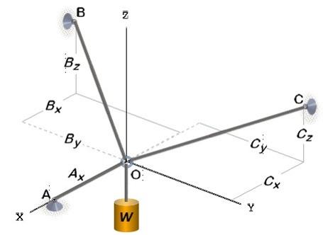 Solved The maximum allowable tension in cables OA, OB, and | Chegg.com