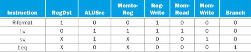 Solved Given the MIPS instruction " addi rt, rs, imm | Chegg.com