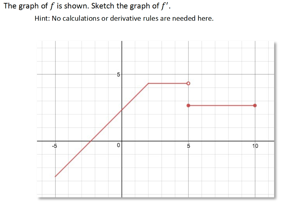 Solved The graph of f is shown. Sketch the graph of f'. | Chegg.com