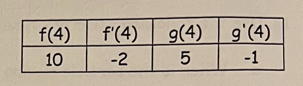 Solved \begin{tabular}{|c|c|c|c|} \hlinef(4) & f′(4) & g(4) | Chegg.com